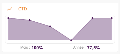 L'OTD/OQD client et l'OTD fournisseur avec Altior – Altior community