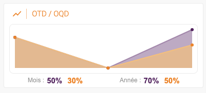 L'OTD/OQD client et l'OTD fournisseur avec Altior – Altior community